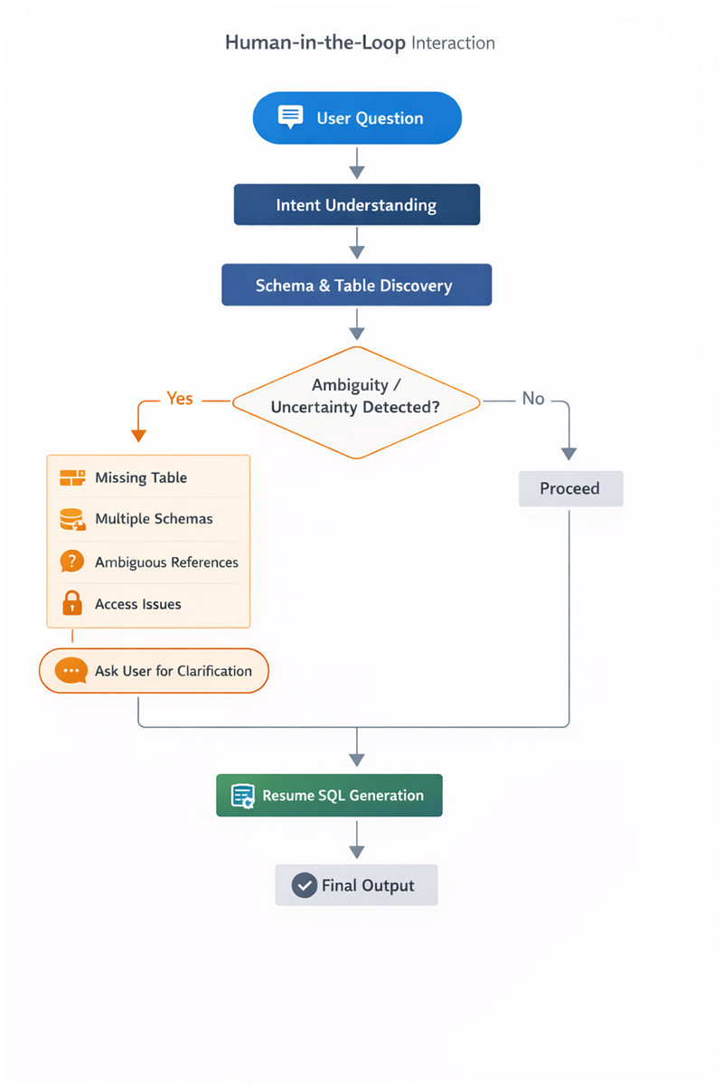 Introducing Text-2-SQL: Turning Natural Language into SQL with Agentic AI