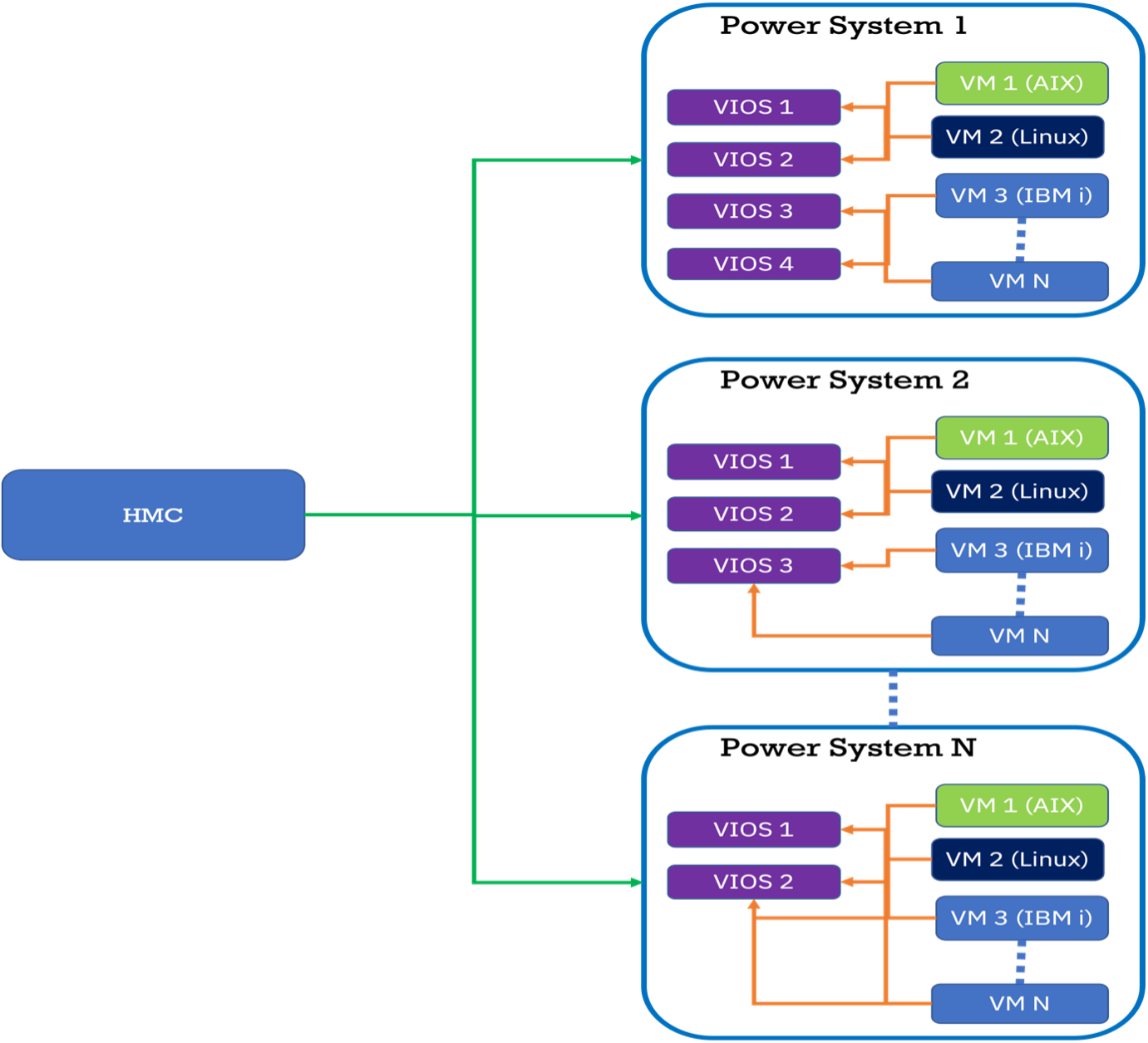 HMC, CMC & Enterprise Pools 2.0 & Novalink Enhancements in 2023