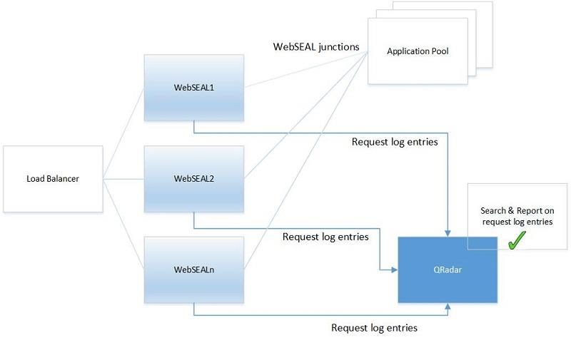 Introduction to QRadar Log Management for WebSEAL Administrators