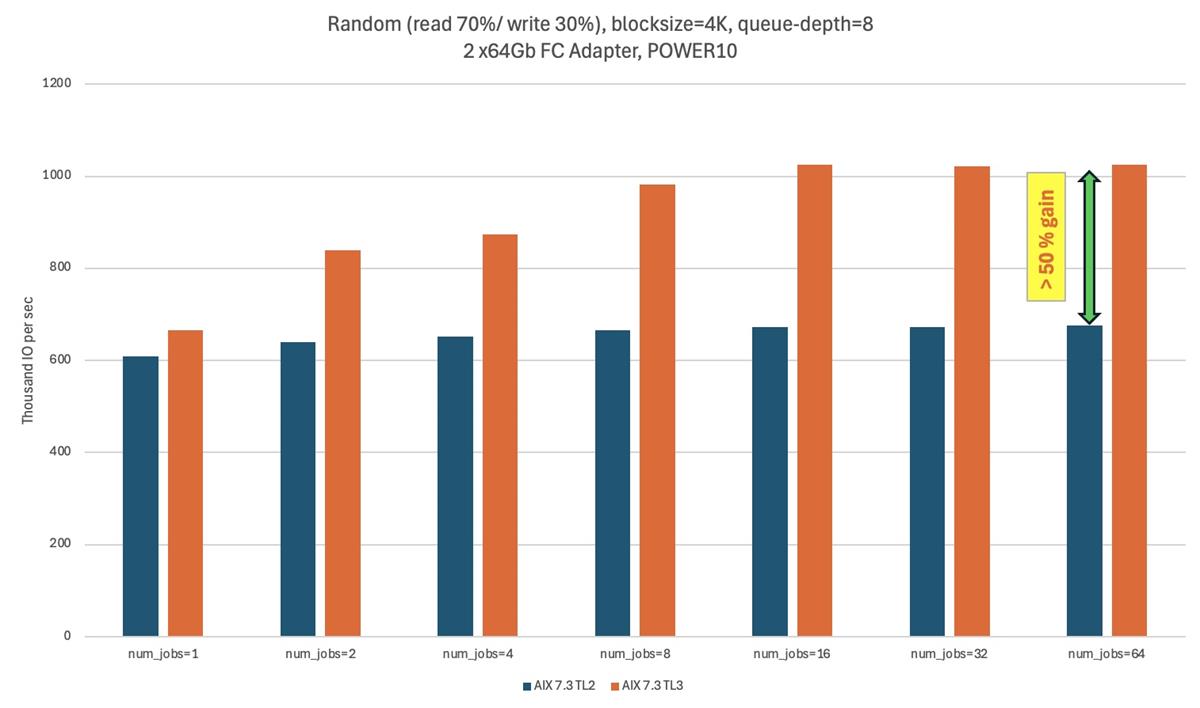Performance improvement in block IO throughput due to Bulk DMA unmap ...