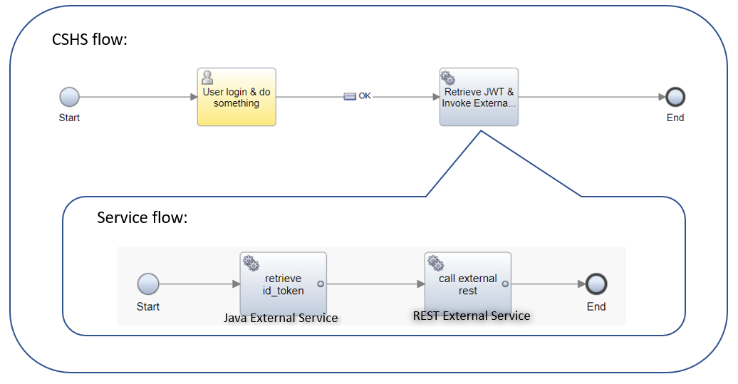 Retrieve and Propagate JWT for Authenticating Downstream Services