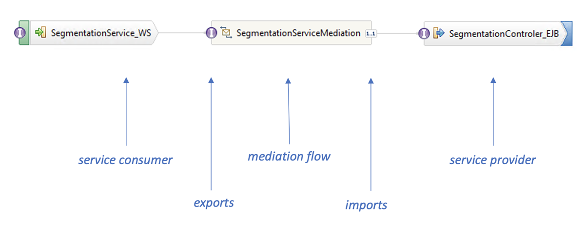 Modernizing IBM BAW Advanced Mediation Flows for the cloud-native world