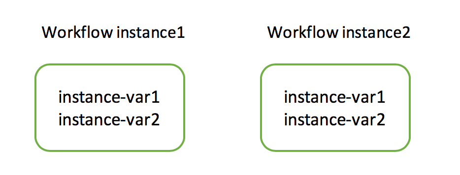 How to use variables in the appropriate scopes in z/OSMF Workflow