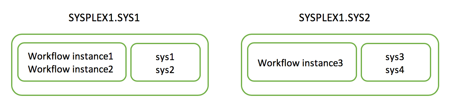 How to use variables in the appropriate scopes in z/OSMF Workflow