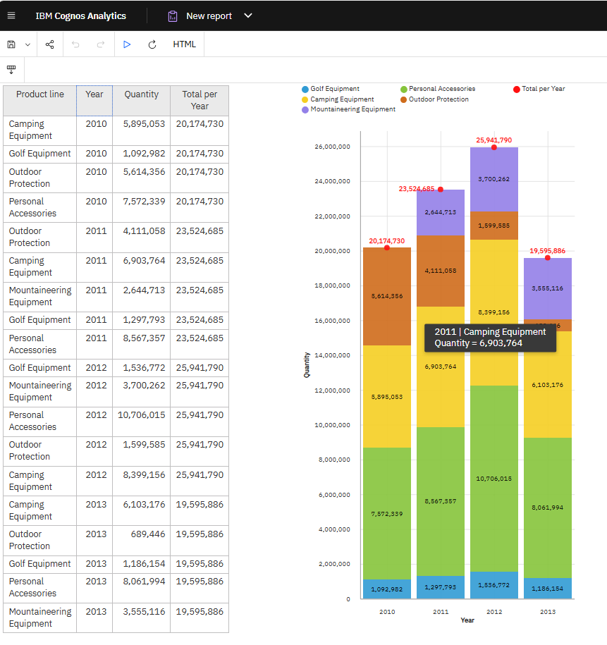 Total on top of a stacked bar | Cognos Analytics