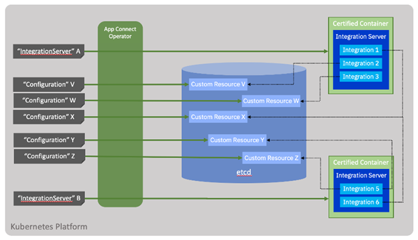 IBM App Connect Operators. Part 2 - Exploring the IntegrationServer ...