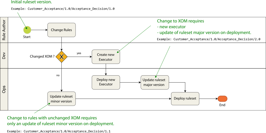 Integrating IBM ODM Business Rule Applications - Building a Better Rule ...