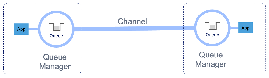 IBM MQ is so much more than just queues and topics - it is a messaging ...