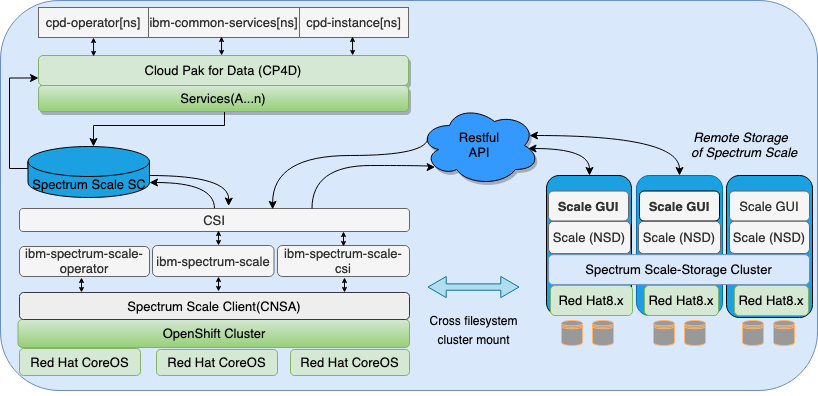 Introducing the use of Spectrum Scale storage class on CP4D environment.
