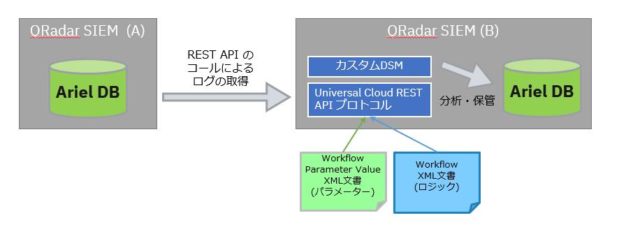 Universal Cloud REST API プロトコル を使えば 任意のREST APIから直接QRadar SIEMにログを取り込めます