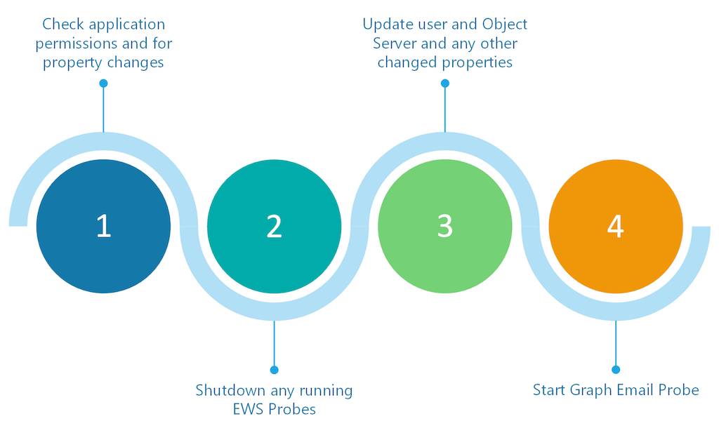 Migrating from the EWS Probe to Microsoft Graph Email Probe