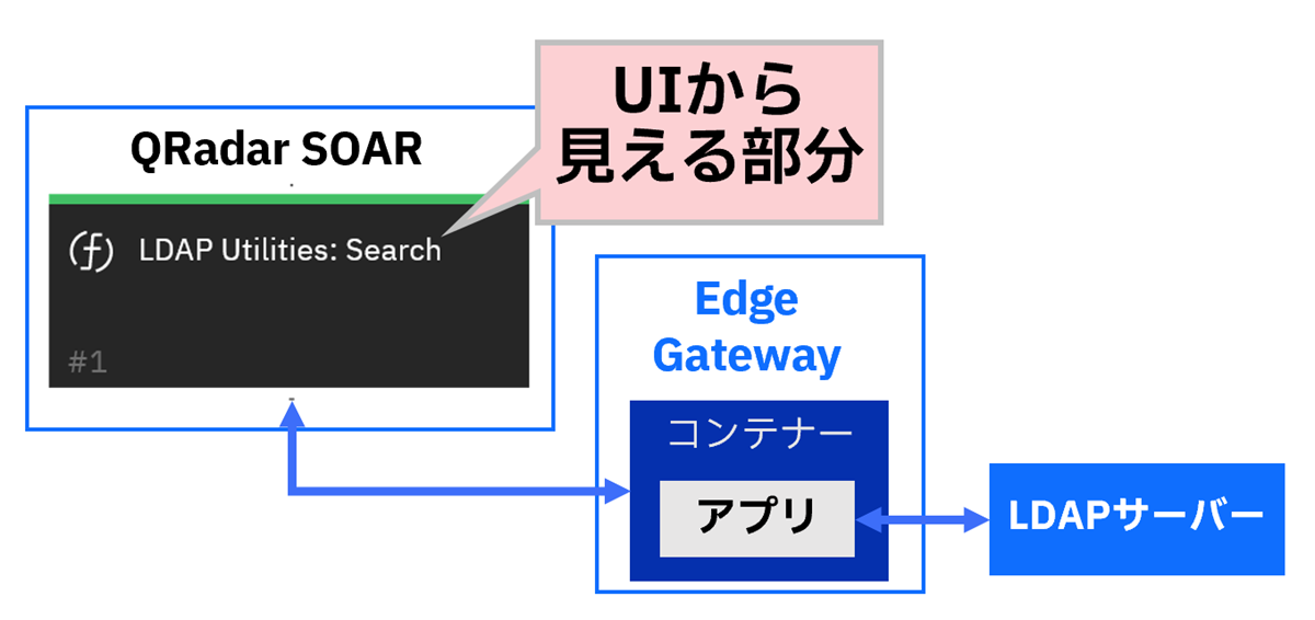 QRadar SOAR による GUI ベースのプレイブック開発の概要