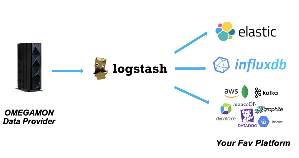 OMEGAMON Data Provider + Logstash: A Gateway to the World of Analytics ...