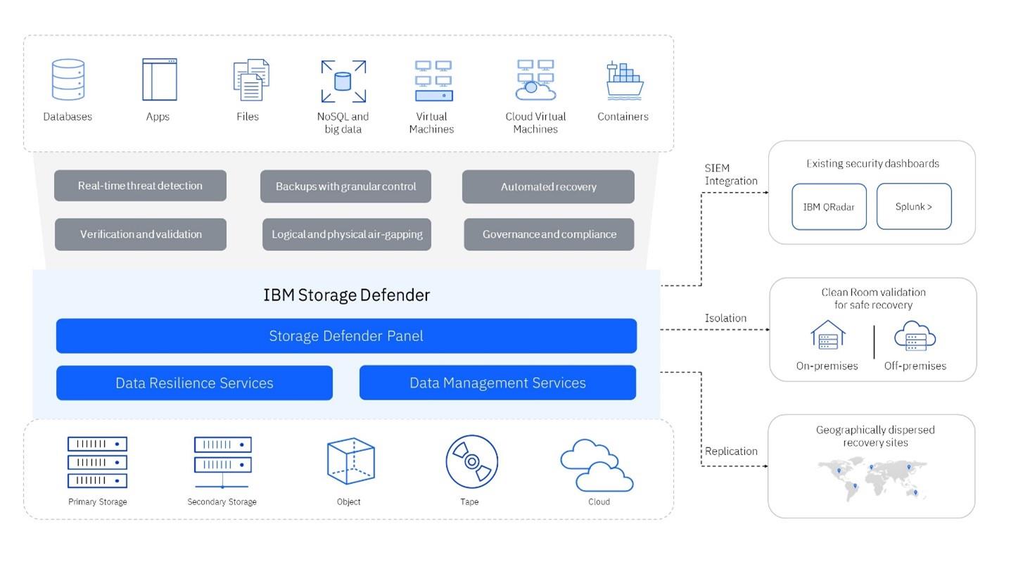 IBM Storage Defender: Rapid Data Recovery for Uninterrupted Business ...