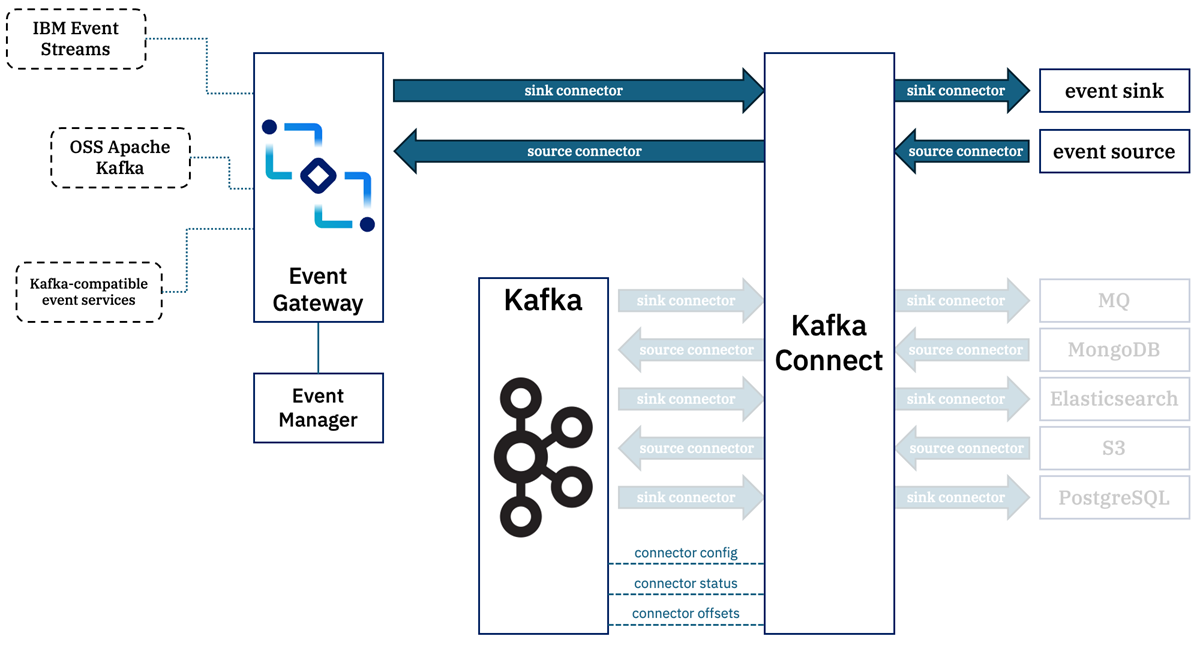 Using Kafka Connect with Event Endpoint Management