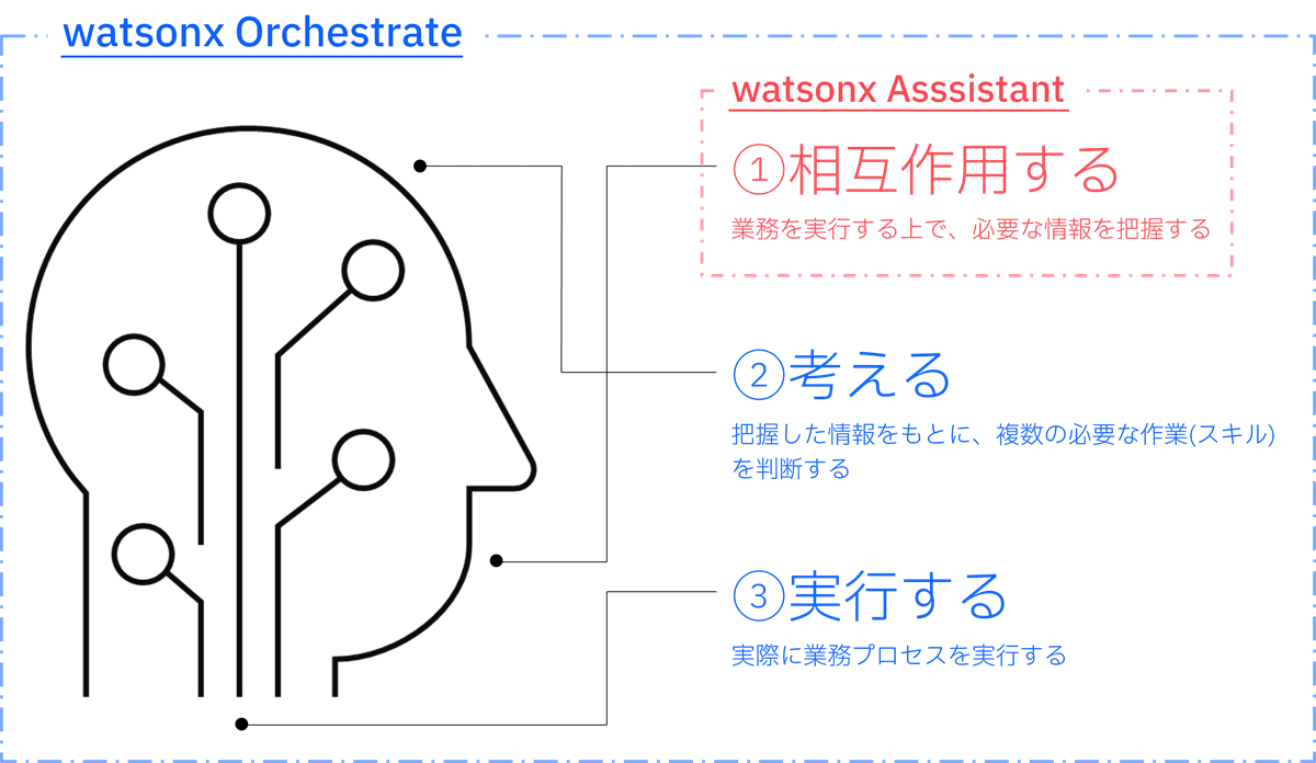 watsonx Orchestrate にも活用される「対話型チャットボット」watsonx Assistant のご紹介