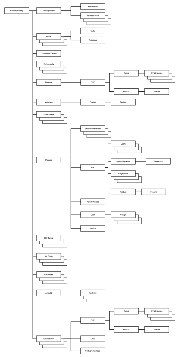 OCSF Security Finding and how it can change threat detection.