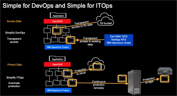 IBM Spectrum Fusion - containerized storage services for enterprise ...