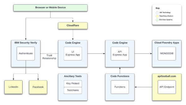 Case Study: The Score Prophet App Built with IBM Security Verify & IBM ...