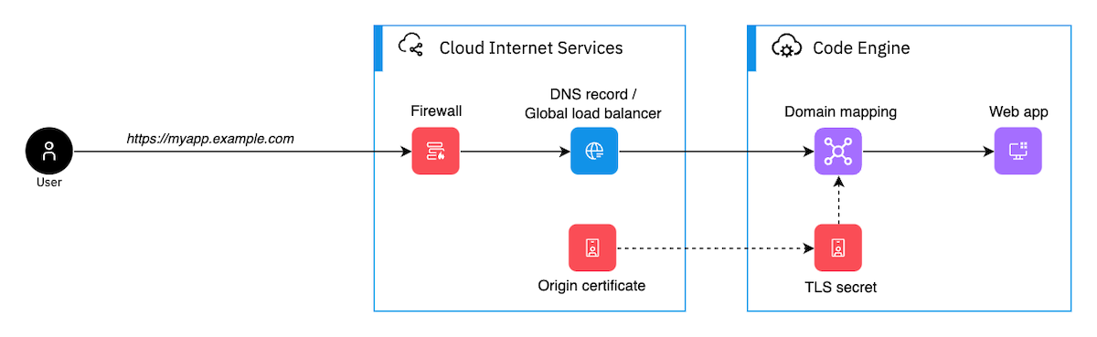 Configuring an IP firewall in Cloud Internet Services to increase protection of your Code Engine ...