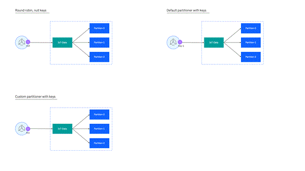 Understanding partitions in Apache Kafka