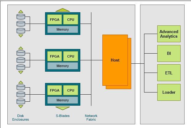 NPS AMPP architecture on CP4D System | Netezza Performance Server