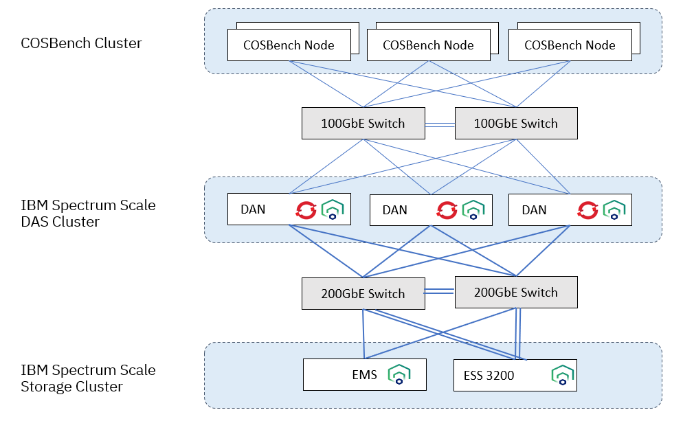 IBM Data Access Services 5.1.6 read performance evaluation of small objects using COSBench