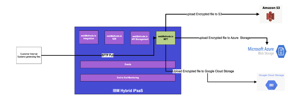 Building a Simple Managed File Transfer Use Case using webMethods.io MFT