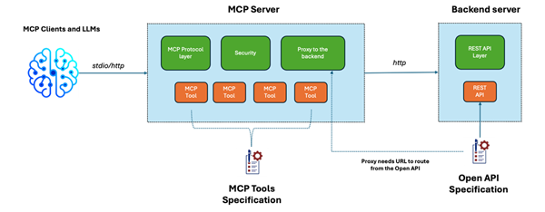 Develop, Deploy & Test MCP Tools with IBM API Studio