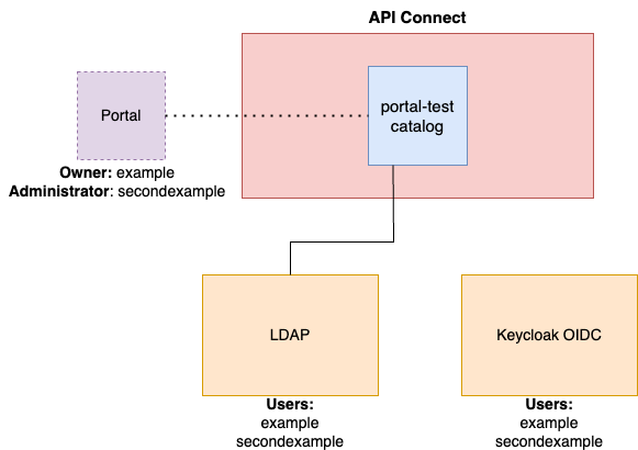API Connect Consumer user migration from LDAP to OIDC user registry