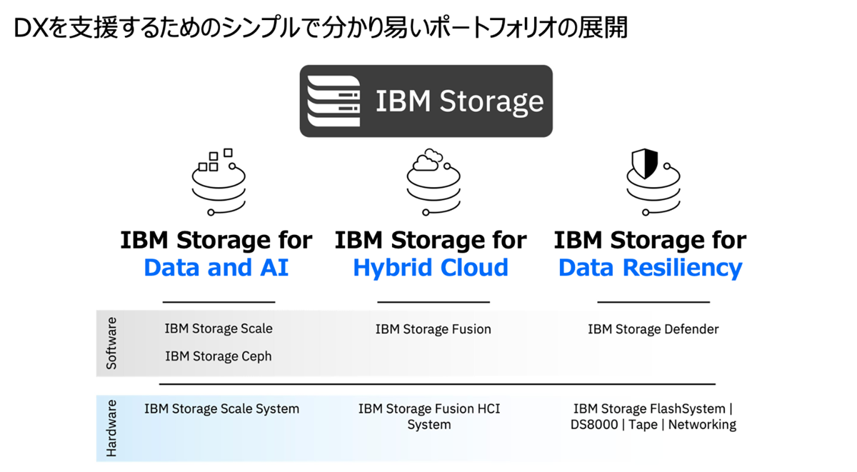 IBM Storage ポートフォリオ 〜ブランドの統一と新たな製品展開〜