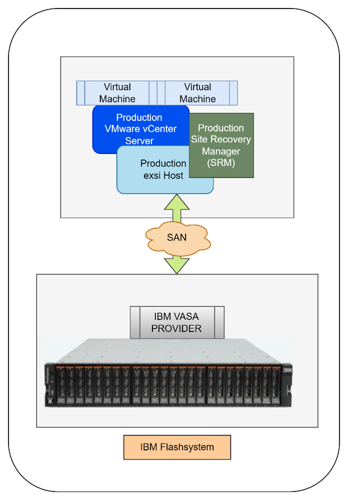 Seamless Integration: VMware vVols and IBM FlashSystem