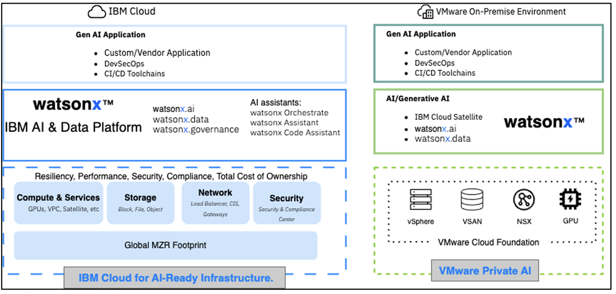 Delivering AI-as-a-service powered by VMware Cloud Foundation with IBM ...
