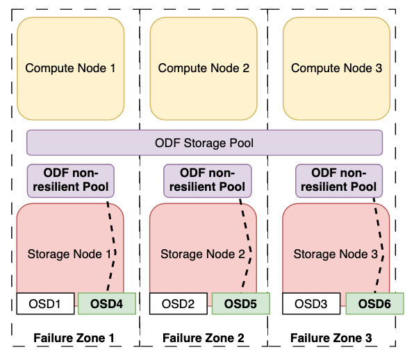 Red Hat OpenShift Data Foundation 4.15 with IBM Z and IBM LinuxONE - Boosting storage ...