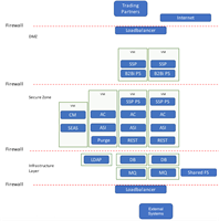 Sterling Data Exchange Container Deployment Patterns - IBM Cloud