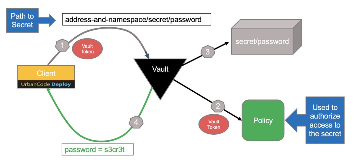 UrbanCode Deploy 7.3 - New Feature Highlight - Vault Integration