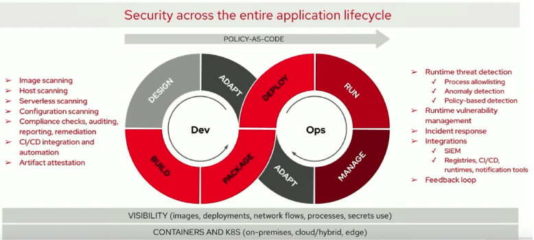 E2E Security for Application Development Lifecycle management Using RHACS