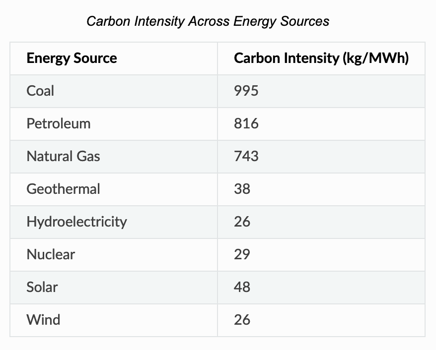 How to Measure Carbon Emissions for Training ML Models