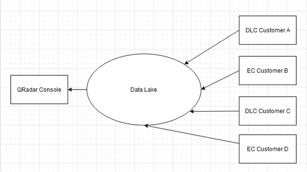 QRadar Data Lake | IBM QRadar