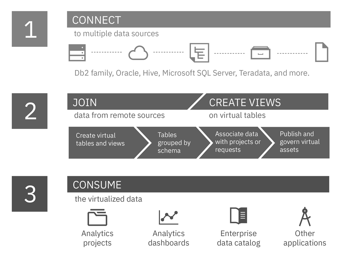 Simplified Data Management in Cloud Pak for Data – Introduction to Data ...