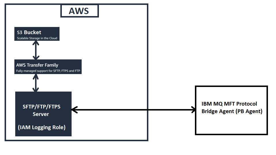Interaction of IBM MQ MFT with AWS's S3 storage via rendered transfer ...