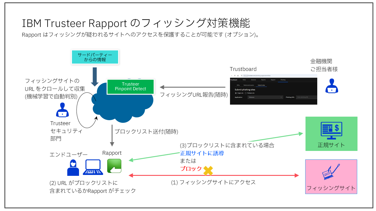 IBM Trusteer Rapport のフィッシング対策機能の紹介