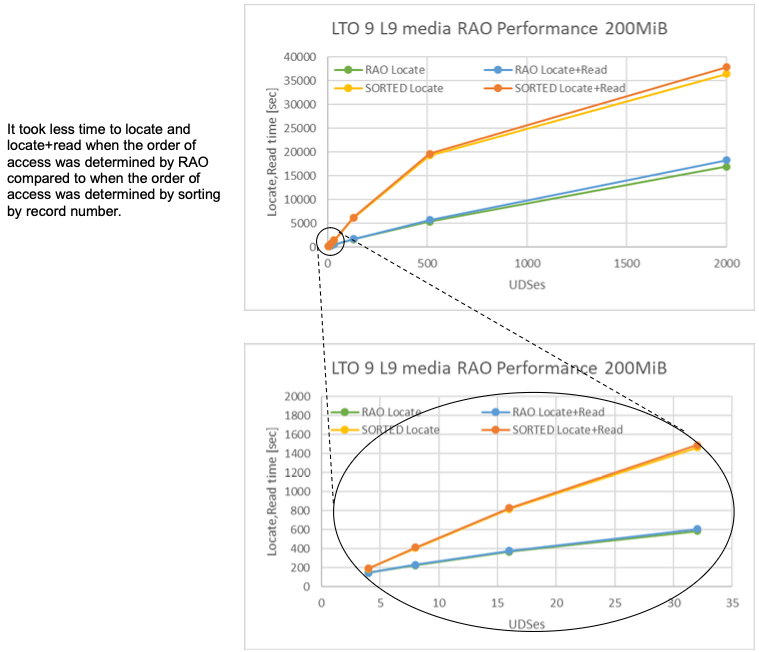 Random File Access On Tape Rao Accelerates Data Retrieval