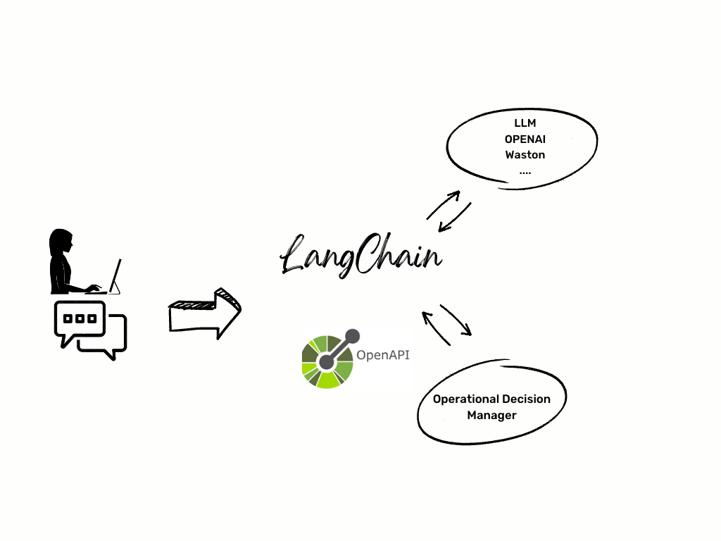 Integrating ODM with Large Language Model - LangChain integration