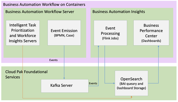 IBM Business Automation Workflow on containers now offers real-time ...