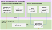 IBM Business Automation Workflow on containers now offers real-time operational insights