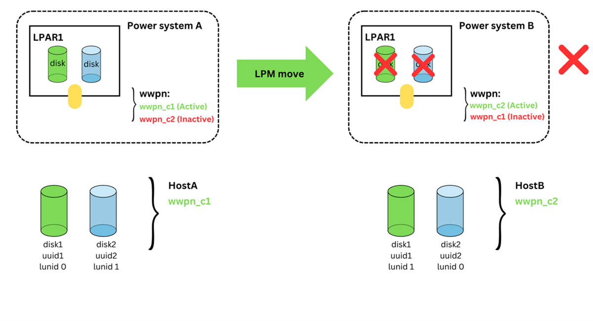 Live Partition Mobility (LPM) Validation enhancement for NPIV storage