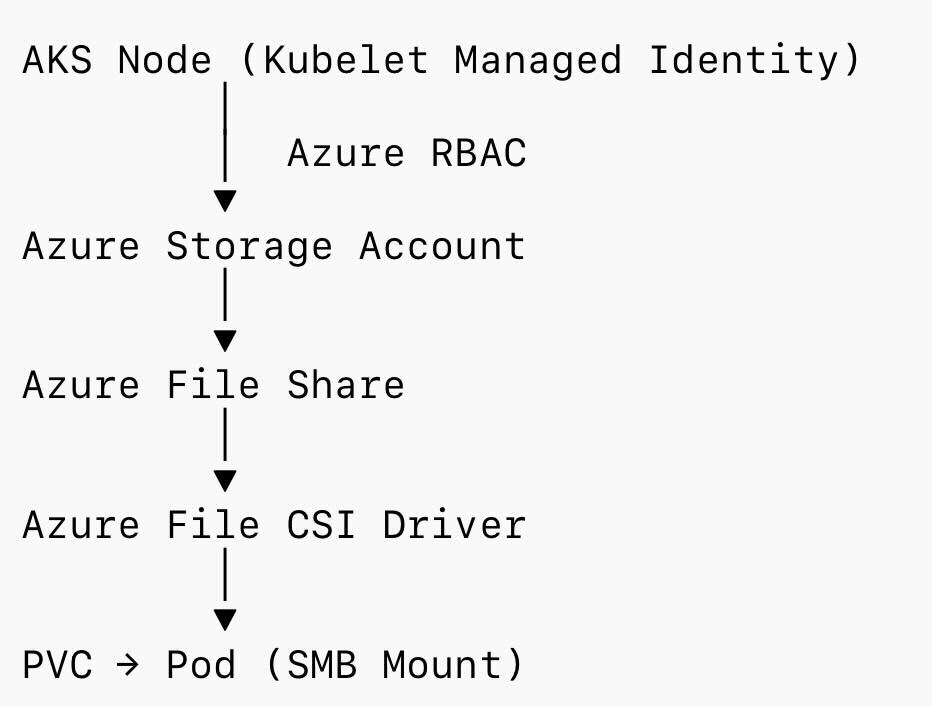Azure File Share with AKS: Implementation with Managed Identity