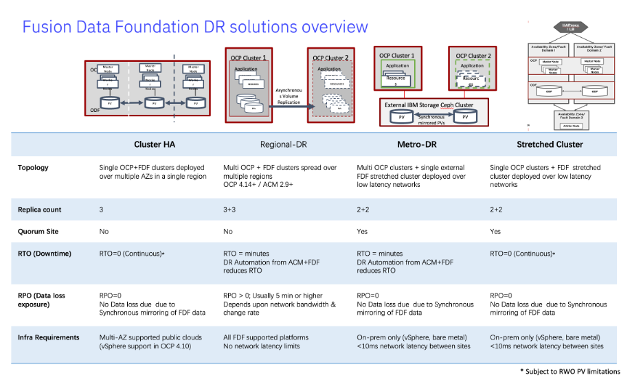 Fusion Metro-DR solution for Red Hat OpenShift Data Science and Pytorch