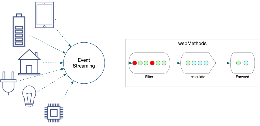 Event Processing made easy with IBM Event Streams and webMethods Integration